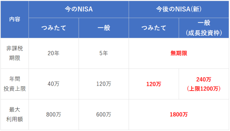 新NISA制度っていつから？来年から。(税制改正)- NISA 2024. - イマカラ